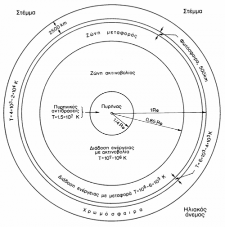 Ήλιος - astronomia.gr